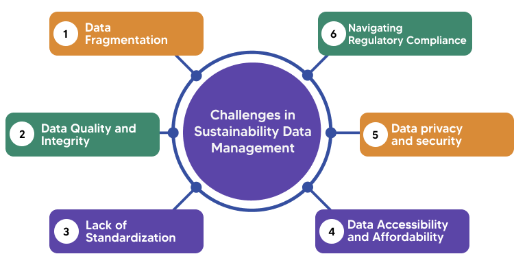Sustainability Data Management: The Why, What & How